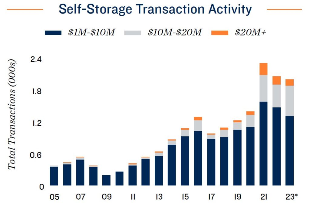 National Report on 2024 Self-Storage Investment - Karr-Cunningham Storage